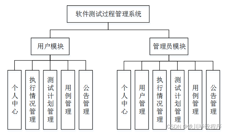 Javaphpnetpython软件测试过程管理系统【2024年毕设】 Csdn博客