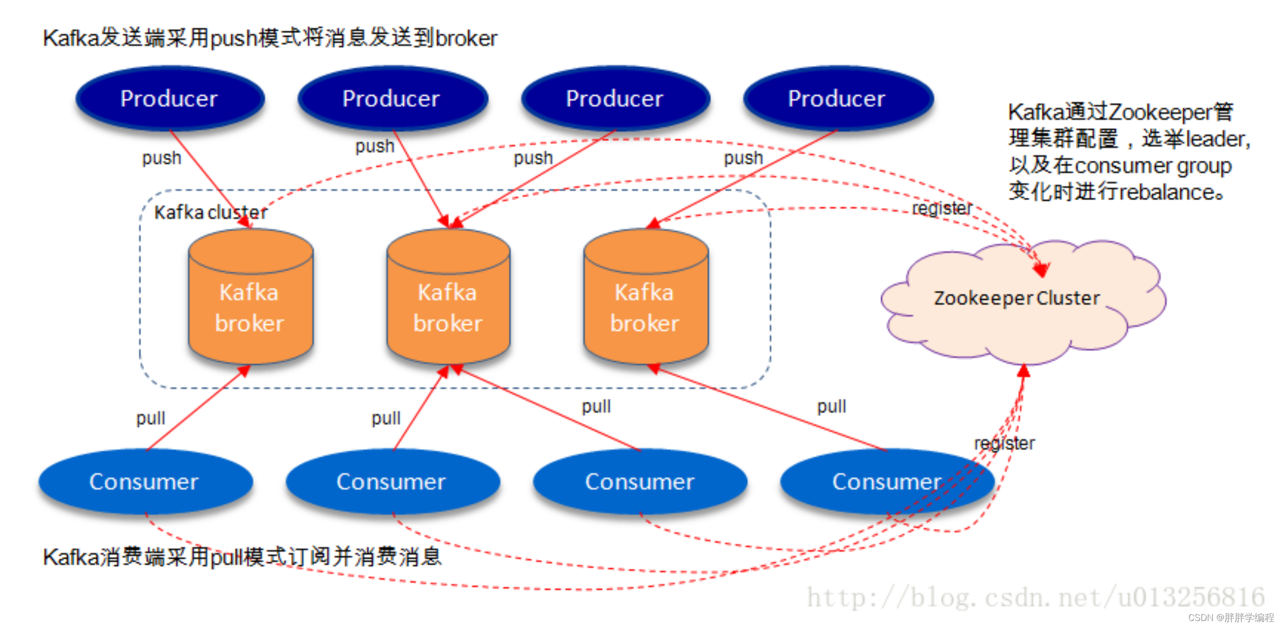 [kafka]一 架构 体系架构 组件 Kafka文件存储机制 Replicas副本 Isr Hw Leo 分区在集群中的分配策略 Rebalence Kafka为什么快 Lagging
