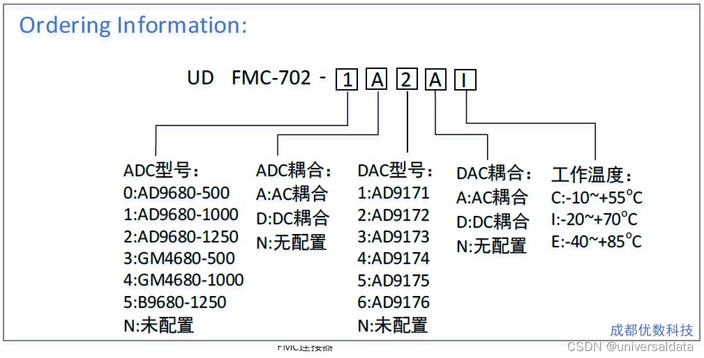 AD9680采集和AD9172/AD9174/AD9176回放FMC模块_外参考 外时钟-CSDN博客