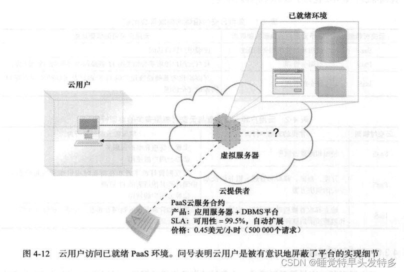 [6]辨析云计算交付模型IaaS PaaS SaaS和云部署模型_云交付模型-CSDN博客