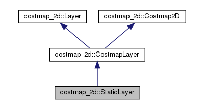 costmap_2d第二次阅读理解(源码第二次看确实会有新的认识)_costmap2d源码解读-CSDN博客