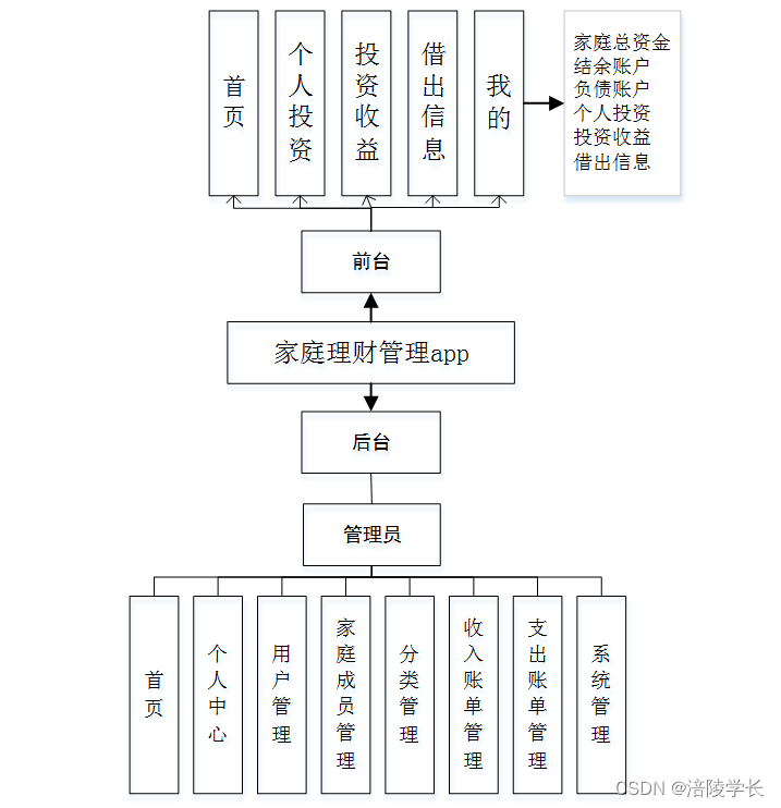 【独家源码】ssm基于android平台的家庭理财管理0bmnv应对计算机毕业设计困难的解决方案 Csdn博客 