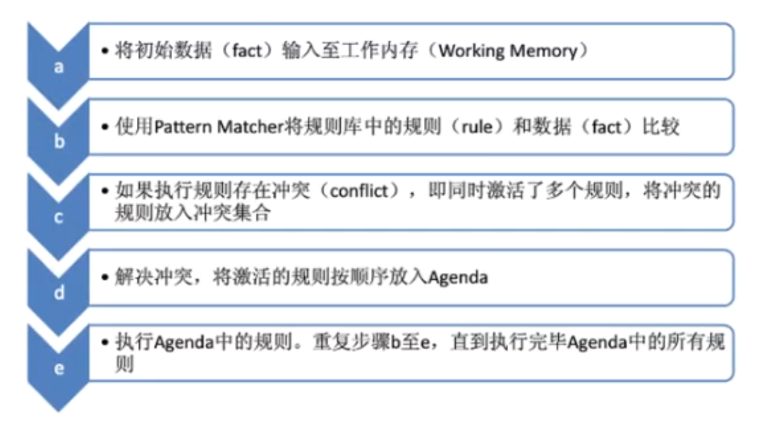 黑马Drools学习笔记（一）——Drools规则引擎示例概述以及SpringBoot整合示例_drools springboot 实际案例-CSDN博客
