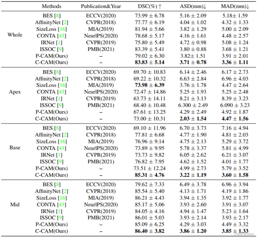 机翻《C-CAM: Causal CAM for Weakly Supervised Semantic Segmentation onMedical Image 》-CSDN博客