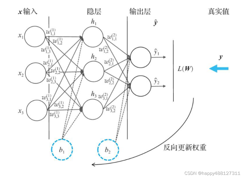 【深度学习】正向传播、反向传播与优化函数正向传播和反向传播 Csdn博客