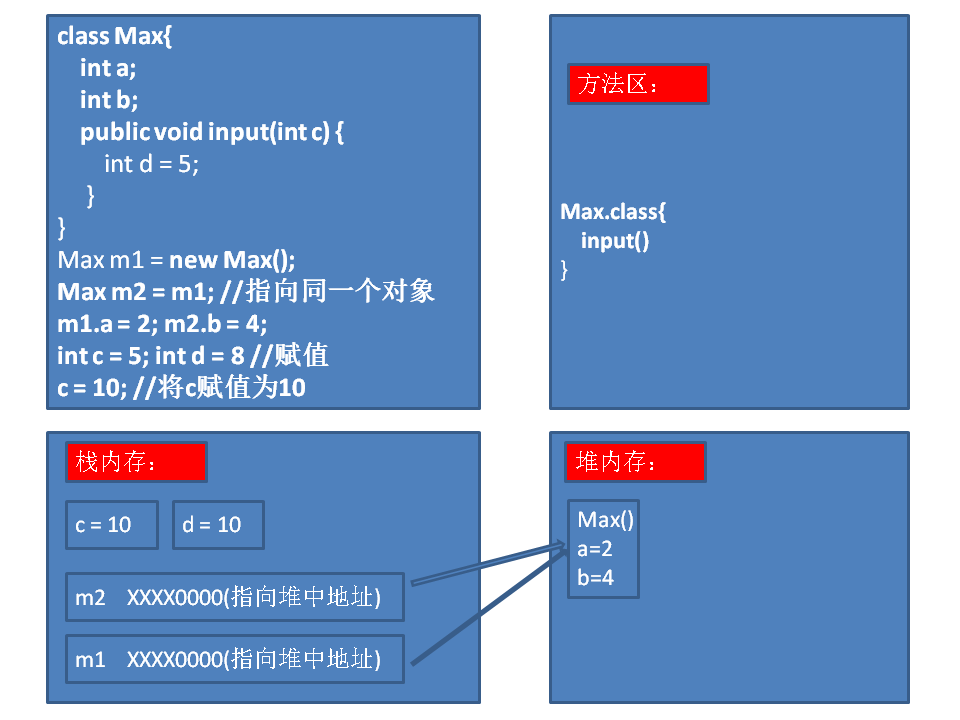 Java知识点（六）：类和对象、引用类型、null和nullpointerexception对象类型和引用类型 Csdn博客