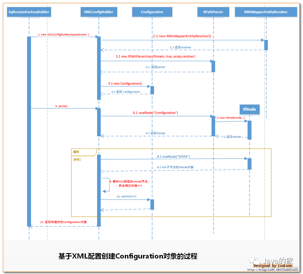 《深入理解mybatis原理二》 Mybatis初始化机制详解mybatis Configxml解析会生成什么对象 Csdn博客 8871