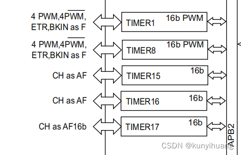 STM32G4 输出2路互补PWM 变占空比频率_stm32g4 pwm频率-CSDN博客