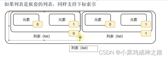 Python从入门到精通第六章——1 数据容器入门及列表的定义、下标、常用操作方法python中数据容器的学习目标 Csdn博客