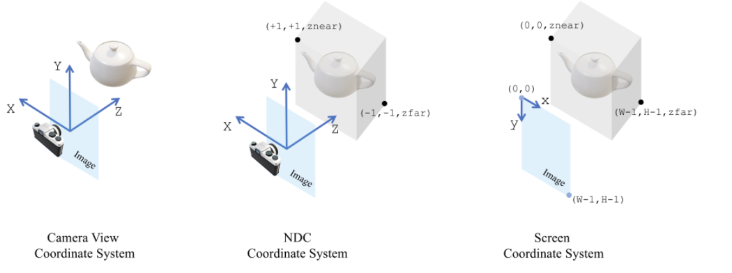Pytorch3d学习记录_fovperspectivecameras-CSDN博客