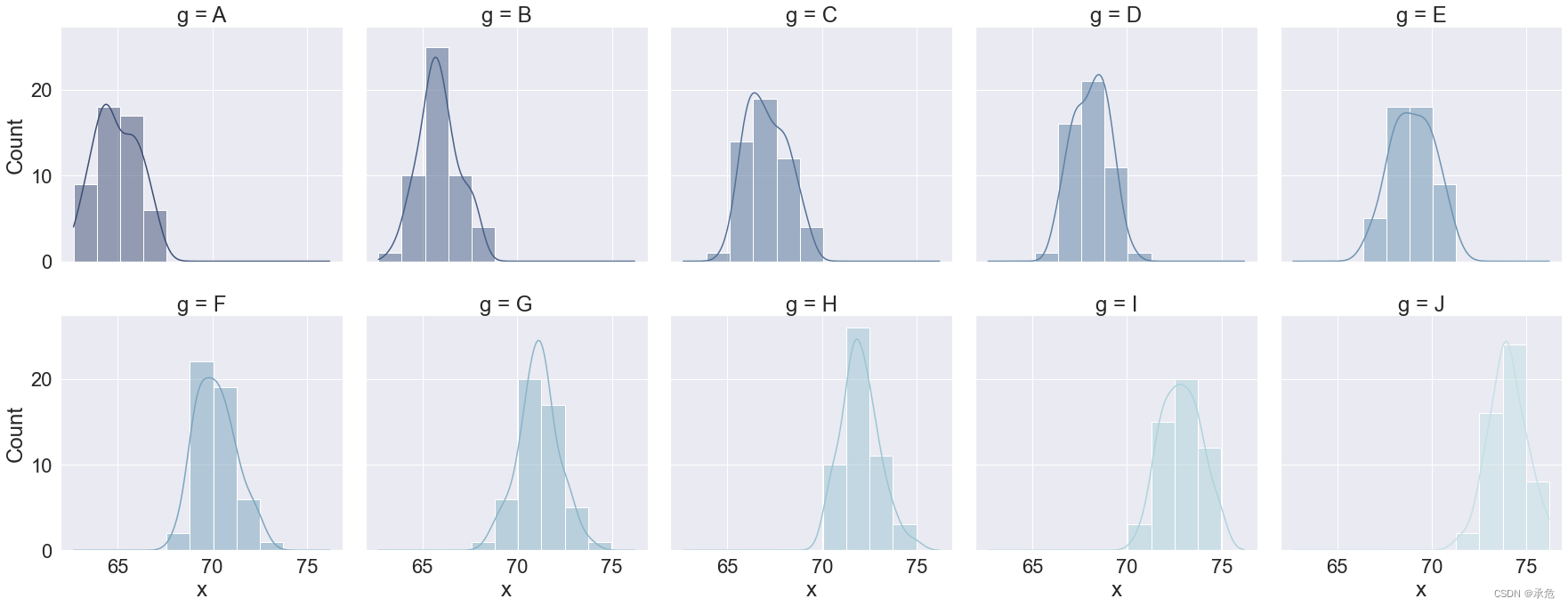 对绘制丘岭密度图ridge plot的详细说明、重叠核密度估计曲线overlapping densities、FacetGrid对象、函数 ...