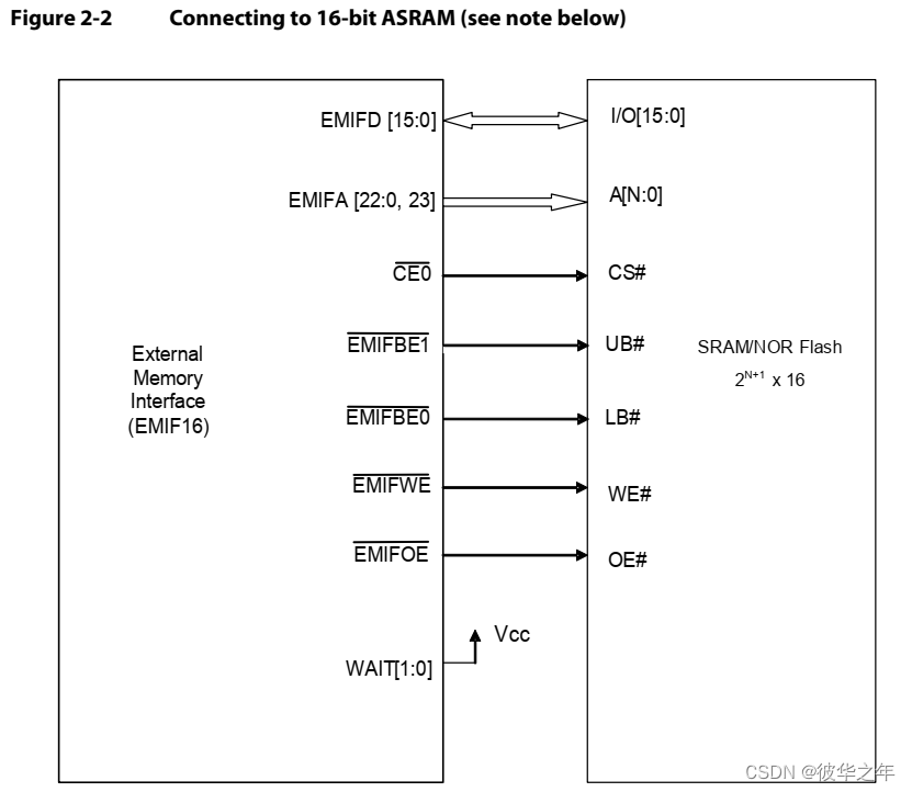 【有关TI C6000的DSP的EMIF接口的两个问题：地址总线不从零开始问题及寻址范围问题】_emif总线-CSDN博客