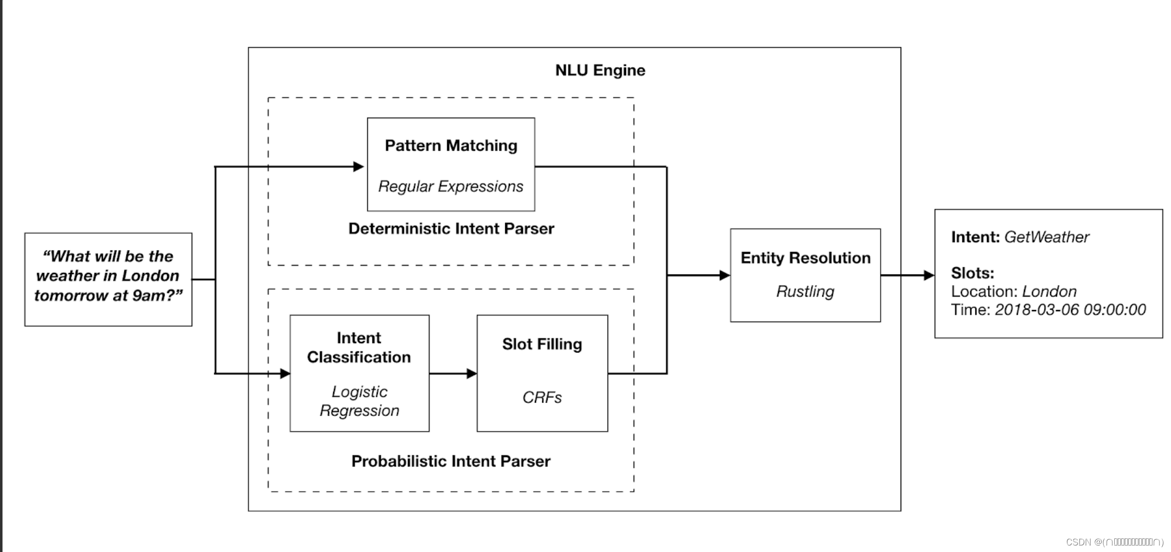 [nlp] 自然语言理解基准 ATIS Snips_snips atis-CSDN博客