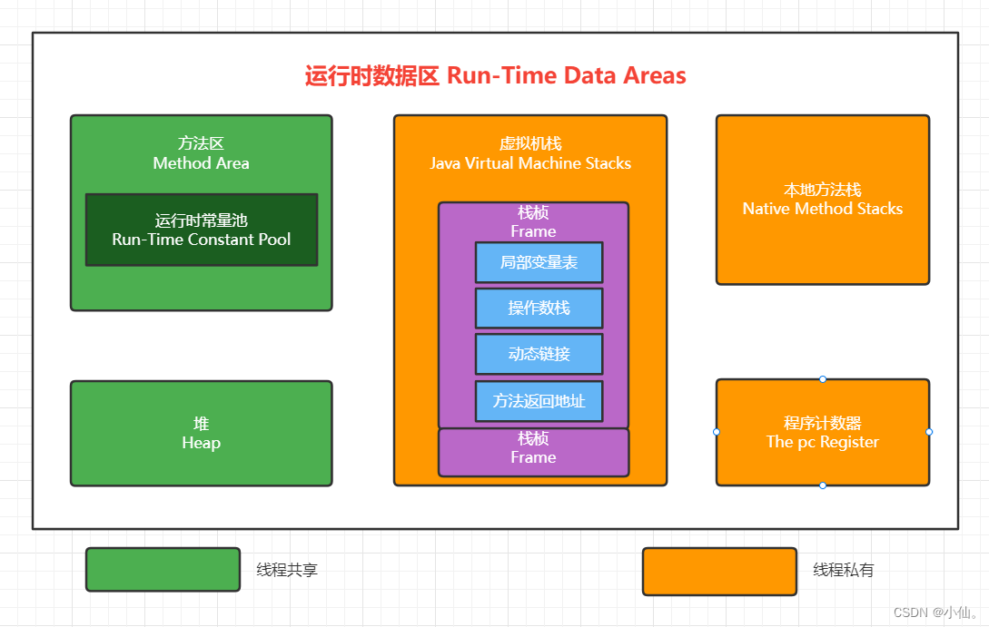 Java——》运行时数据区Run-Time Data Areas_java vms nms-CSDN博客