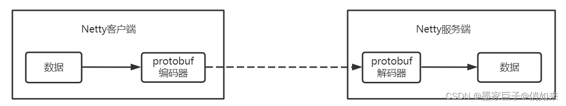 十一netty入门到超神系列 Netty使用protobuf编码解码netty 使用 Protobufdecoder进行加码 Csdn博客