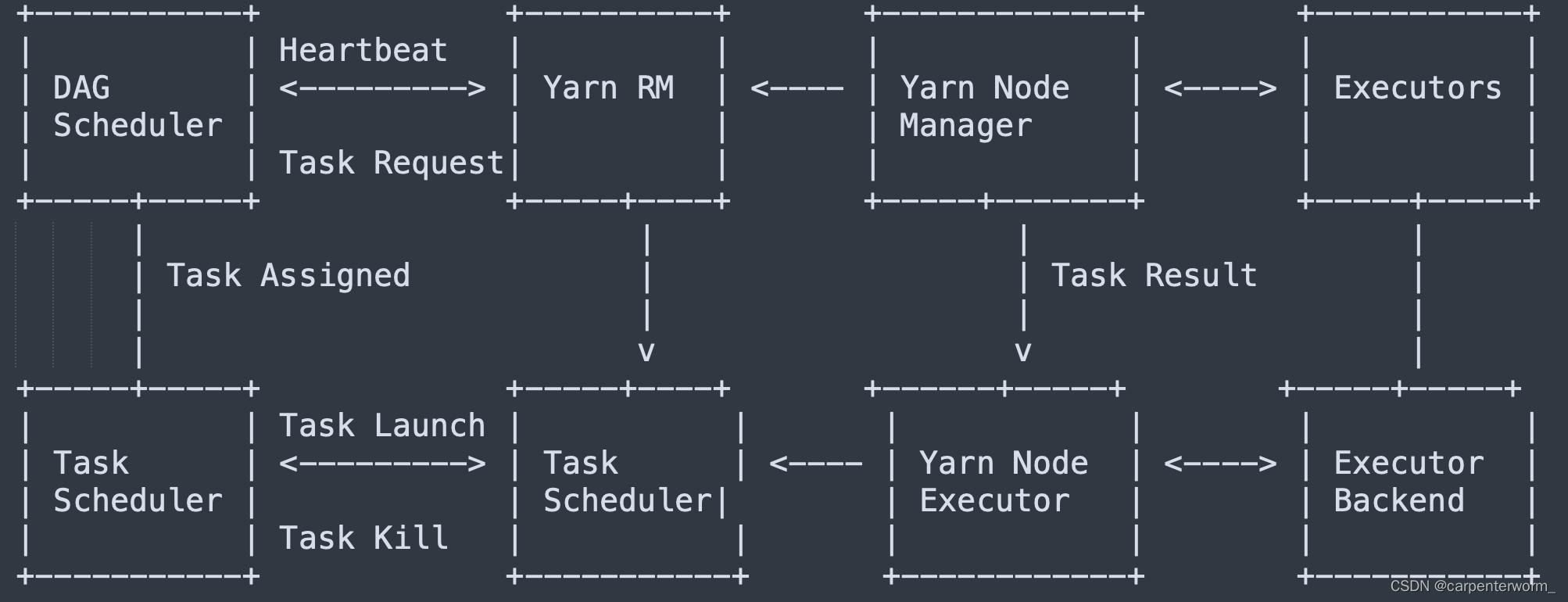 Spark调度系统原理spark Dagscheduler 由drive创建 Csdn博客