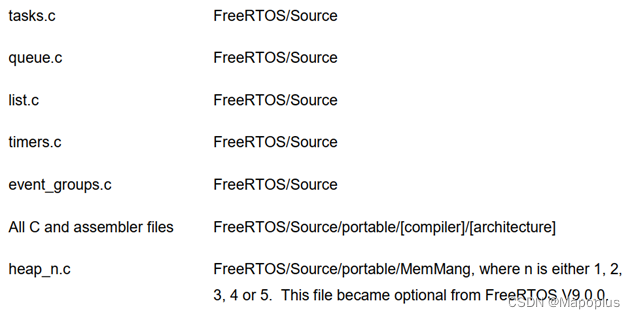 Mastering_the_FreeRTOS_Real_Time_Kernel-A_Hands-On_Tutorial_Guide 阅读翻译(一)_mastering the freertos ...