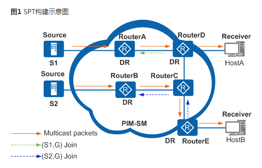 PIM-SM （SSM模型）-CSDN博客