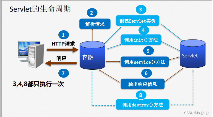 描述Servlet生命周期，Servlet是线程安全的吗？ 为什么？_servlet是进程还是线程-CSDN博客