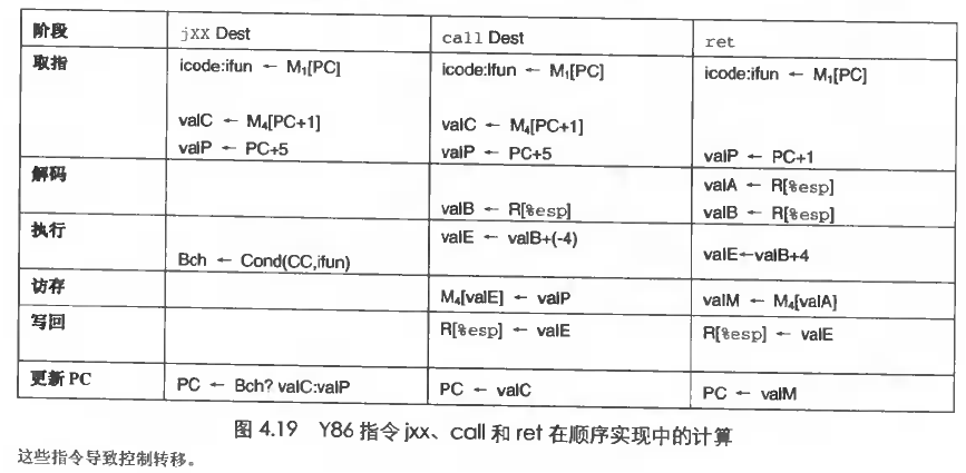 深入理解操作系统（10）第四章：处理器体系结构（2）Y86-64的顺序实现（包括：SEQ/指令的各阶段操作:取指,解码,执行,访存,回写,更新PC/序列指令/硬件结构/时序/阶段的实现 ...
