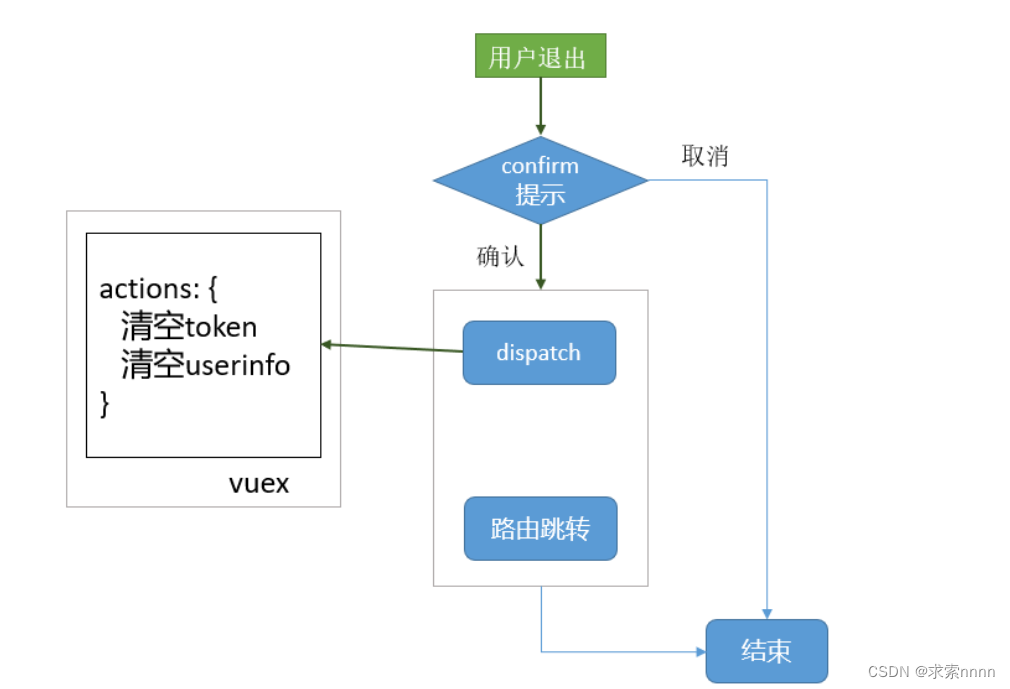 Vue后台管理系统实现用户登出逻辑点击退出登录的按钮应该触发一个清除用户信息的操作使得用户信息变为null。具体 Csdn博客