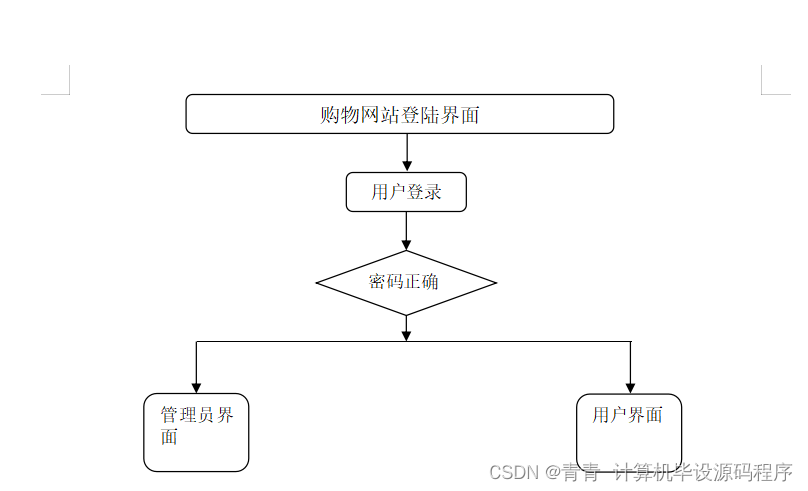 【附源码】java计算机毕业设计基于j2ee的购物网站（程序lw部署）javaee简易网页购物代码 Csdn博客 