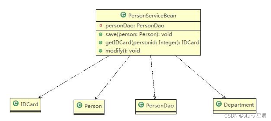 Java之uml类图的六种关系uml类图有几种关系 Csdn博客