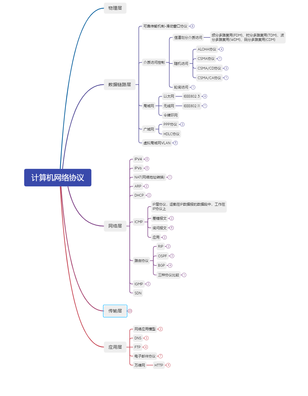 408王道计算机网络xmind笔记_408笔记pdf整理百度云-CSDN博客
