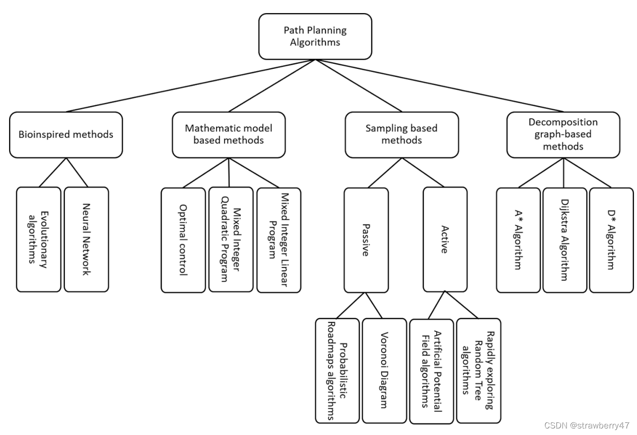 Trajectory planning for multi-robot systems: Methods and applications ...