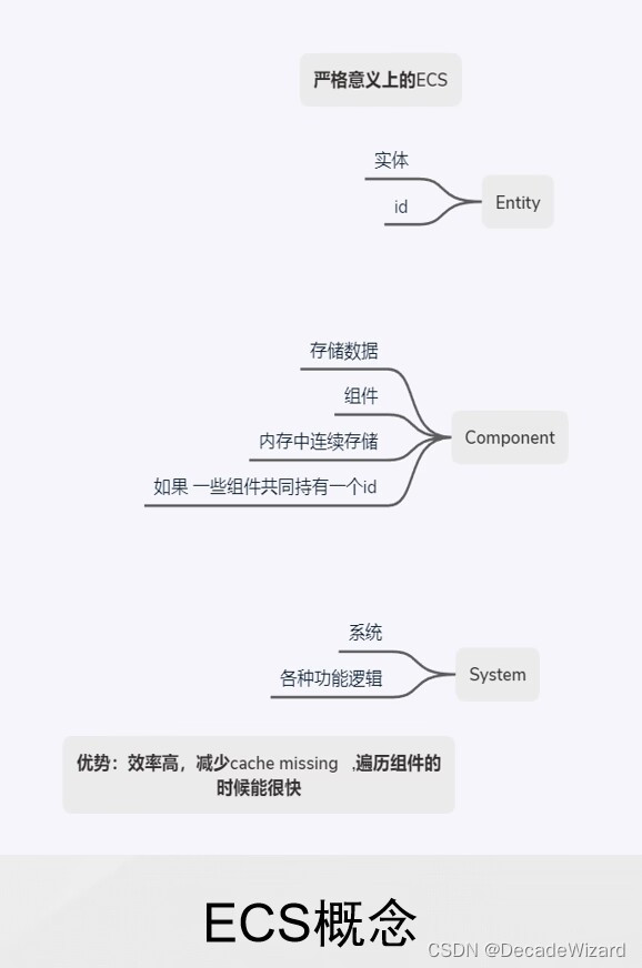 ECS概念图-CSDN博客
