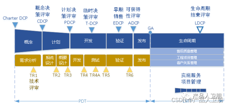 【第03例】IPD体系进阶 | ADCP 可获得性决策评审点_adcp评审-CSDN博客