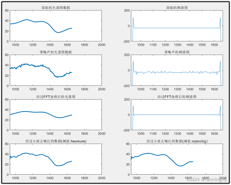 高光谱预处理之傅里叶变换和小波变换——matlab实现matlab对光谱傅里叶变换 Csdn博客