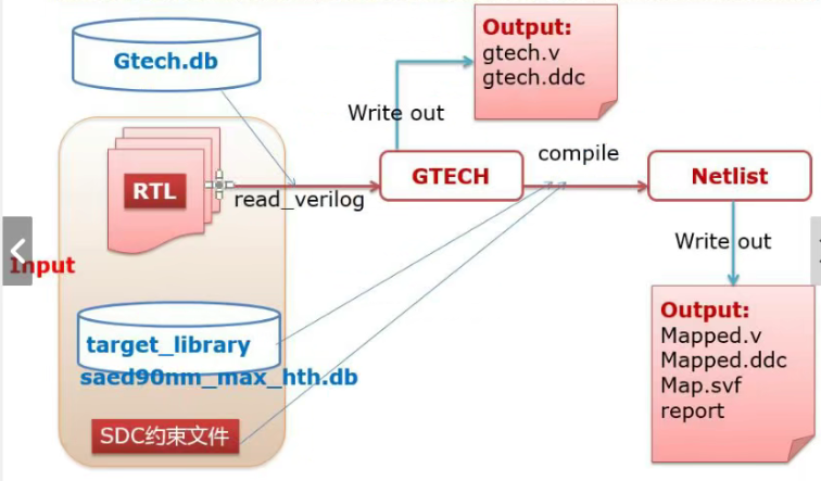 数字IC后端设计技术全局观_geometry data standard-CSDN博客