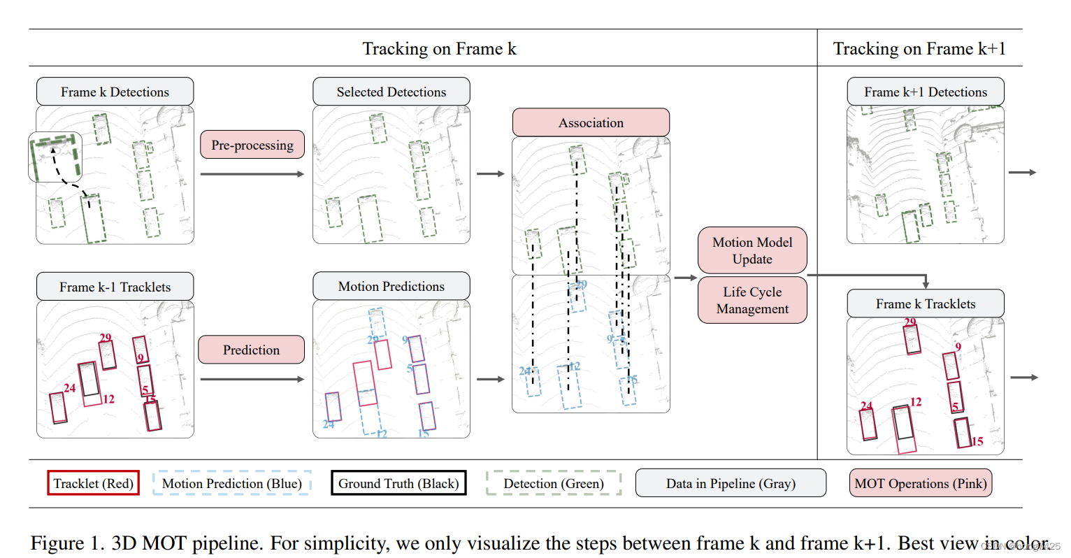 【论文笔记】SimpleTrack: Understanding and Rethinking 3D Multi-object Tracking-CSDN博客