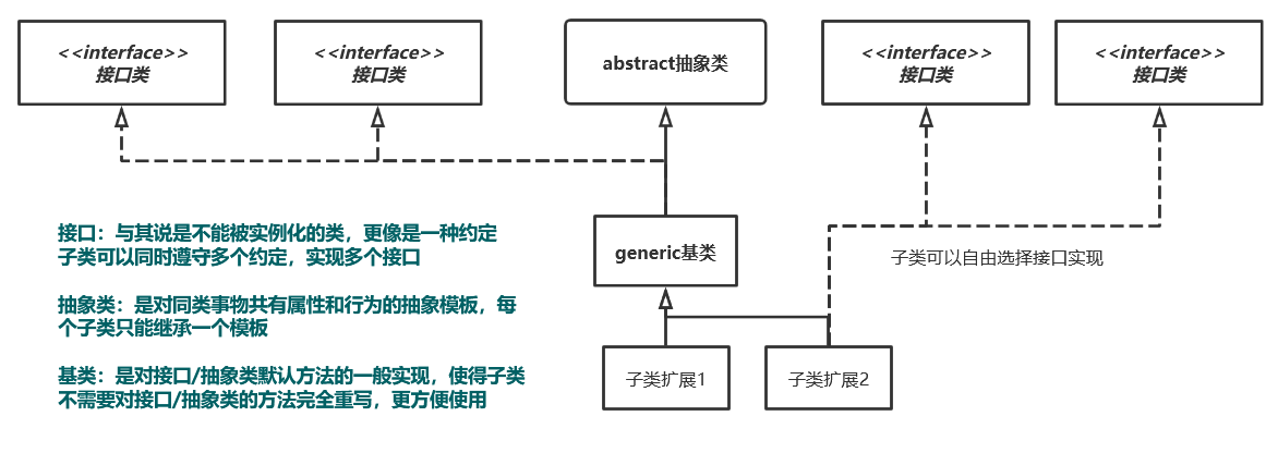 Java接口、基类、抽象类详解（图解接口、继承和实现、基类和抽象类的区别等）——java基础系列基类和接口的区别 Csdn博客