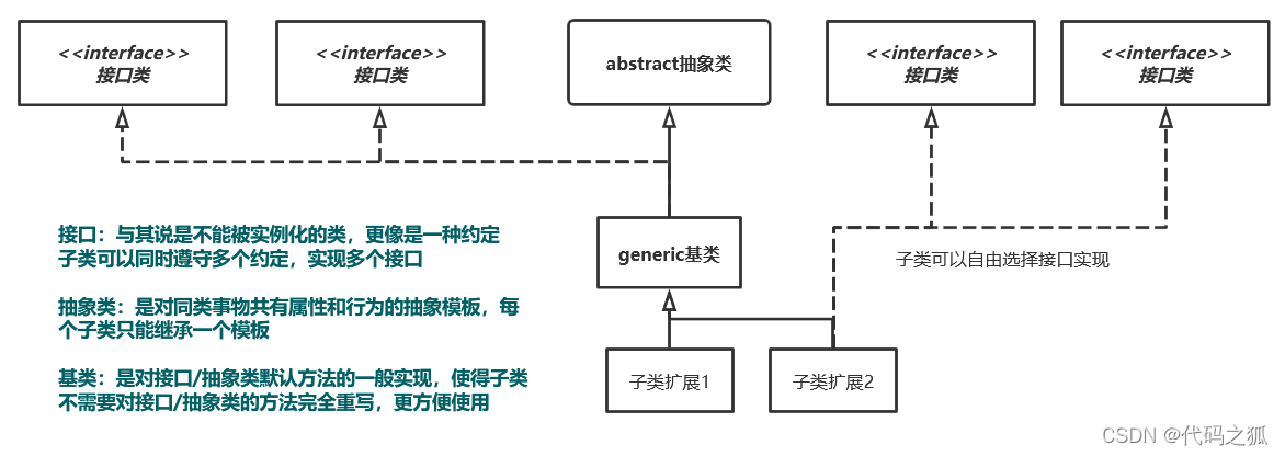 Java接口、基类、抽象类详解(图解接口、继承和实现、基类和抽象类的区别等)——java基础系列基类和接口的区别 Csdn博客