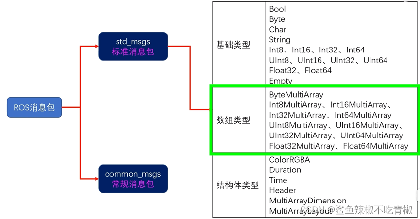 ROS(2) 自定义消息内容格式_ros2自定义消息类型-CSDN博客