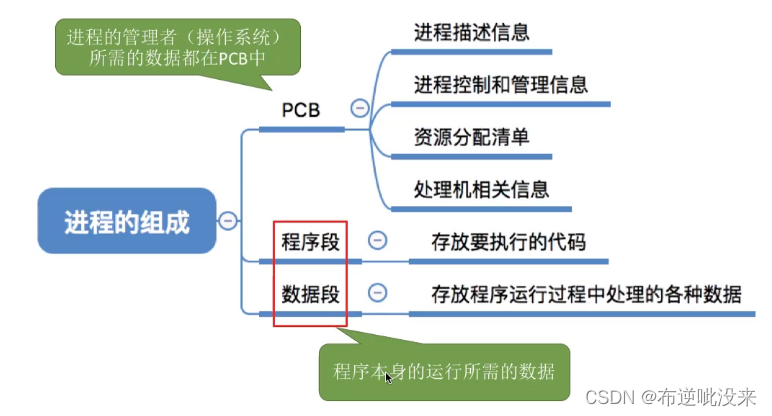 【什么是进程，进程的组成、组织方式、特征，进程控制，进程通信】进程图中什么表示进程 Csdn博客