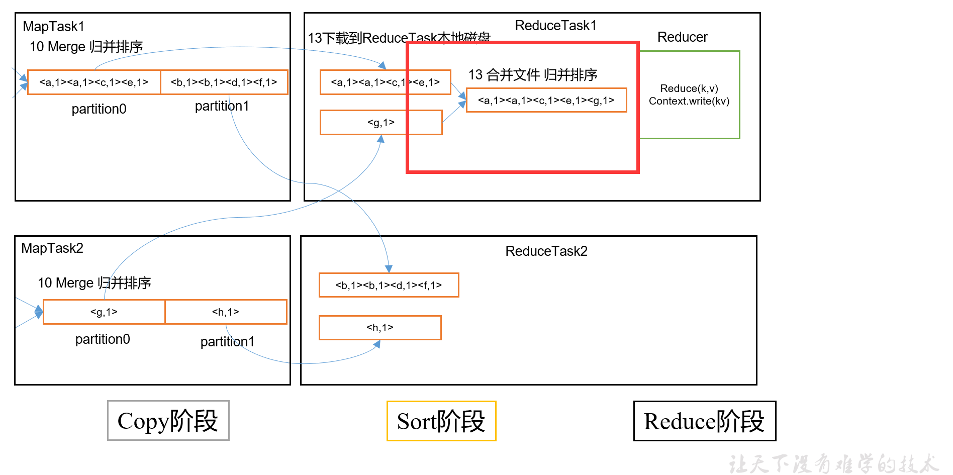 ReduceTask工作机制-CSDN博客