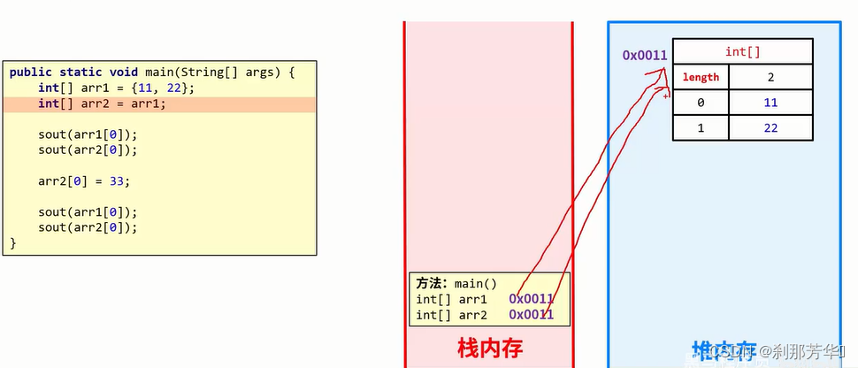 13Java数组与数组内存图_两个数组指向同一个空间时,其中一个数组对空间中的值发生改变,那么其他数组再次访-CSDN博客