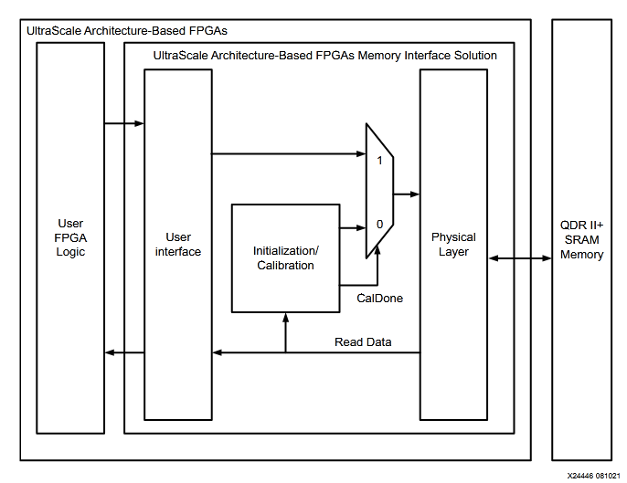 ZYNQ 高速QDR IP功能和调用-CSDN博客