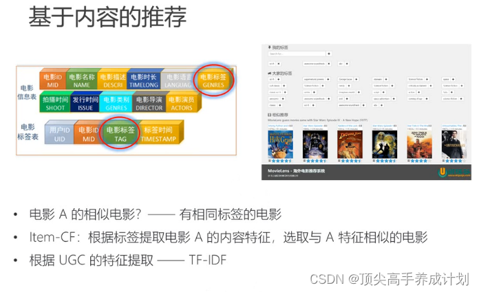 推荐系统实战 Csdn博客