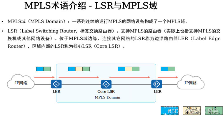 MPLS原理及配置_mpls协议原理与配置-CSDN博客