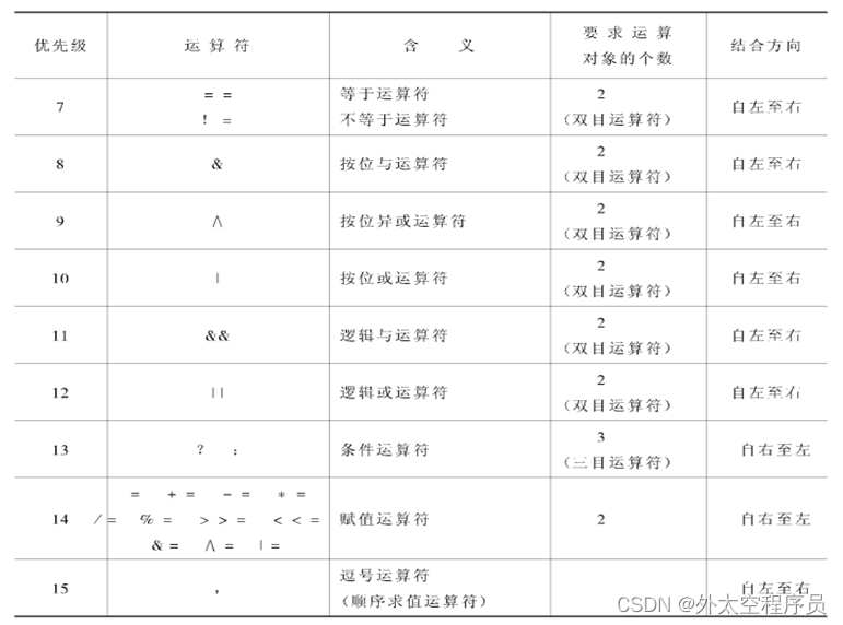 C语言 逻辑运算和判断选择逻辑运算选择语句 Csdn博客