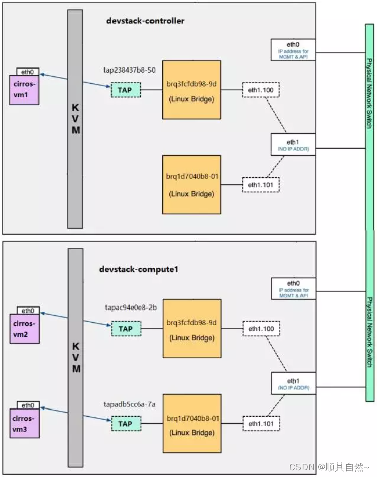 OpenStack Neutron：网络类型示意图（local、flat、vlan、vxlan）；网络产品简介（dnsmasq、floating IP、安全组、FWaaS、LBaaS ...