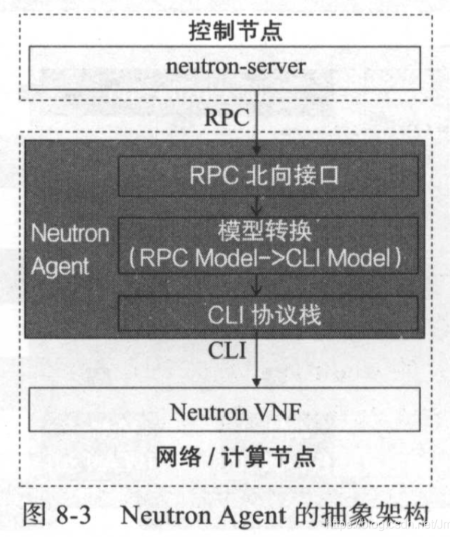 Neutron 软件架构设计与实现_neutron 源码架构-CSDN博客