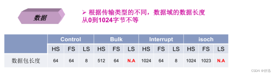 Linux·usb协议_linux usb device nt98566-CSDN博客
