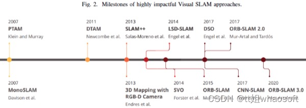 SLAM ~_slam 平差-CSDN博客