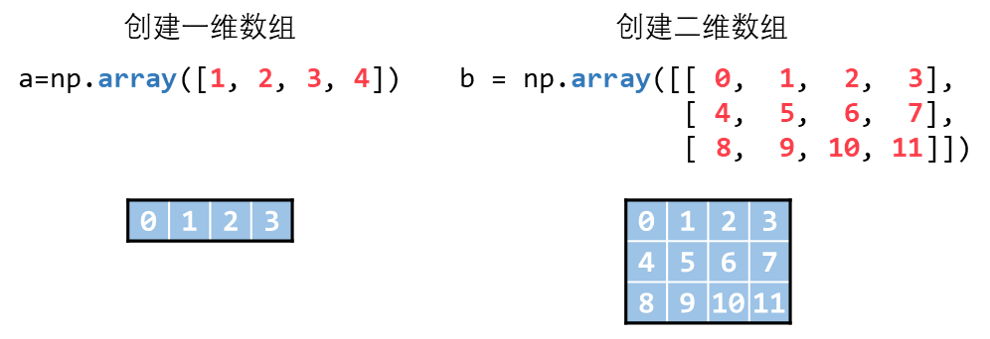 【画学numpy】1numpy数组初识【画学numpy】3小时让你看画快速入门numpy Csdn博客 
