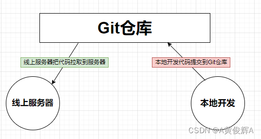 自动布署java项目(shell 脚本)shell脚本自动部署java项目 Csdn博客